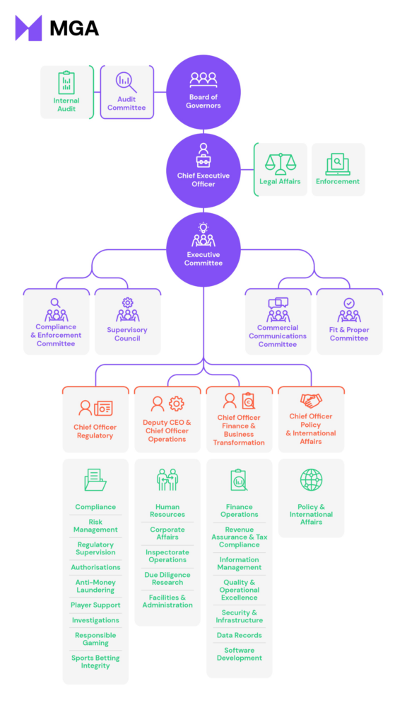 Organisation Chart - Malta Gaming Authority